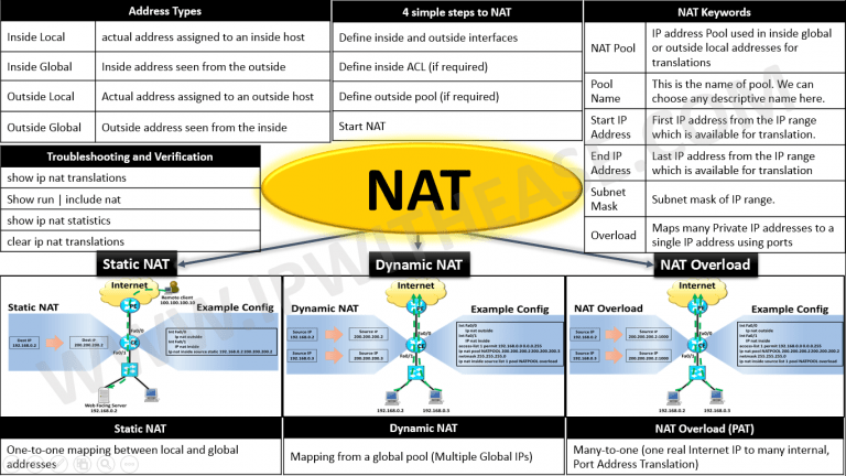 NAT CHEATSHEET » Network Interview