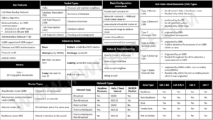 OSPF CHEATSHEET » Network Interview
