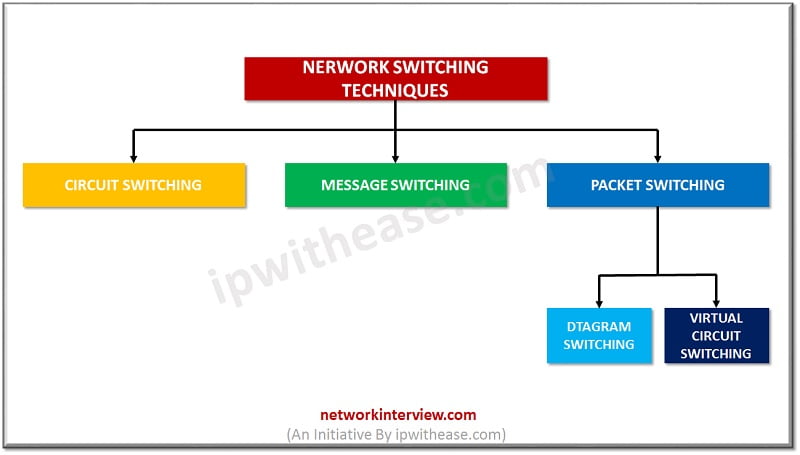 What is Network Switching » Network Interview