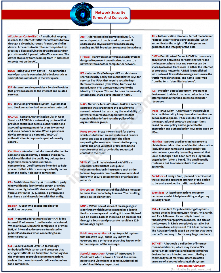 Network Security-Mind Map » Network Interview