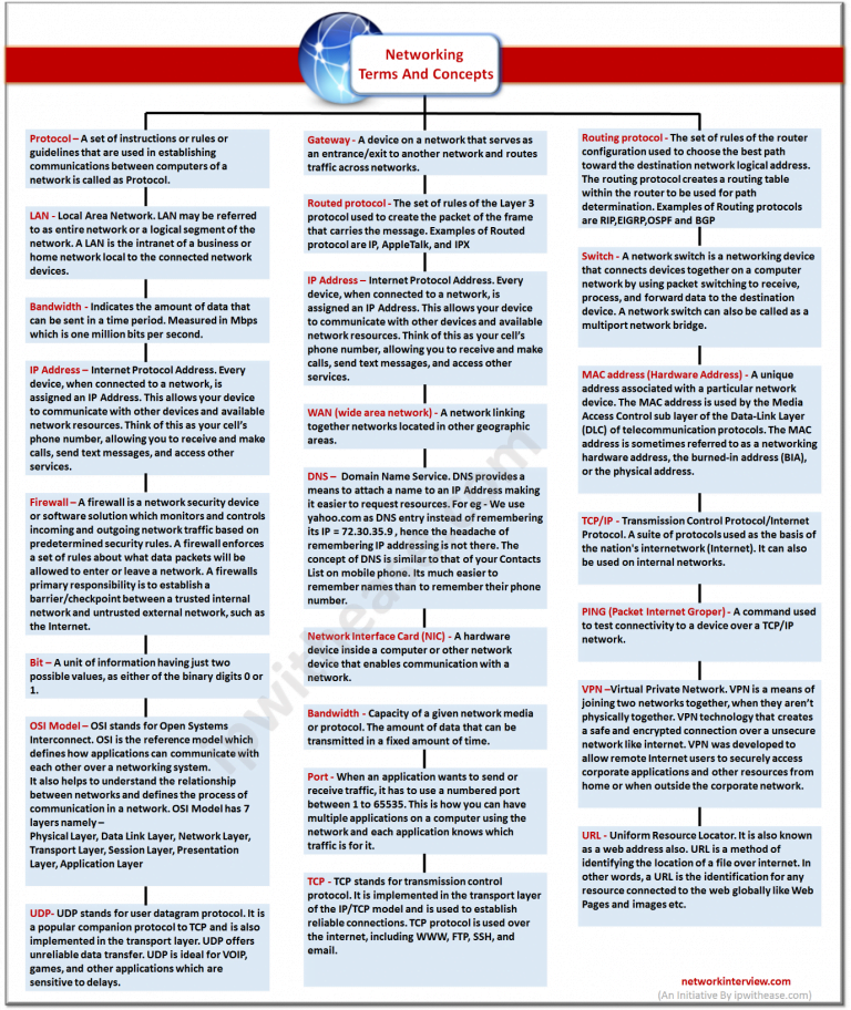 Networking- Mind Map » Network Interview