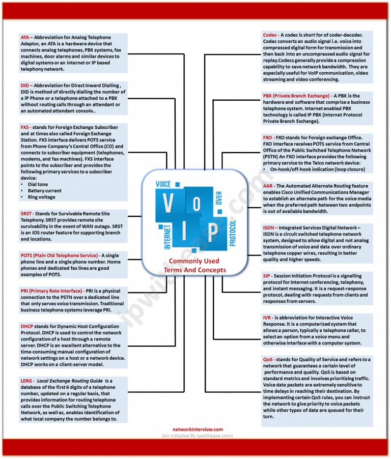 VOIP- Mind Map » Network Interview