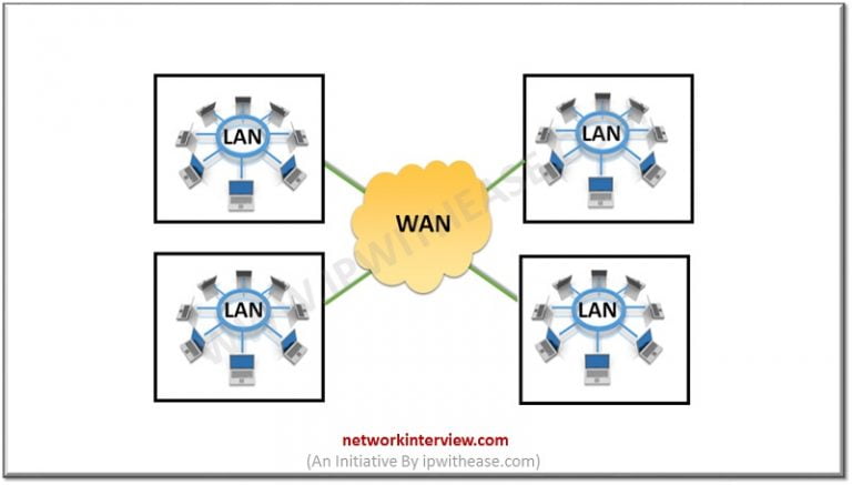 What is WAN? Detailed Explanation » Network Interview
