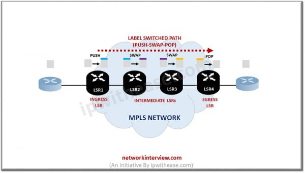 What is MPLS and how is it different from IP Routing? » Network Interview