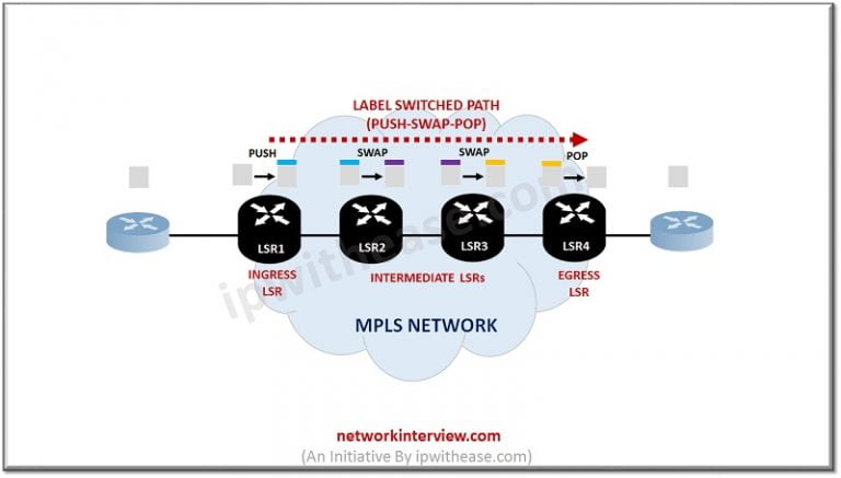 What is MPLS and how is it different from IP Routing? » Network Interview
