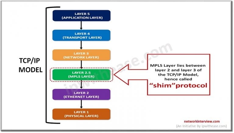 What is MPLS and how is it different from IP Routing? » Network Interview