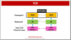 What is TCP? » Network Interview