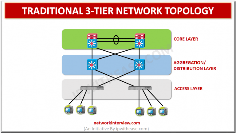 Cisco Leaf and Spine Topology » Network Interview