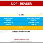 UDP HEADER » Network Interview