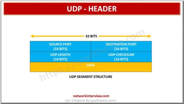 UDP HEADER » Network Interview
