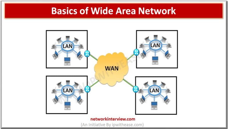 Basics of Wide Area Network » Network Interview