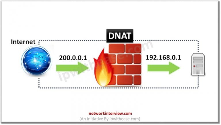 SNAT vs DNAT: What is the difference? » Network Interview