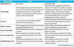 SNAT vs DNAT: What is the difference? » Network Interview