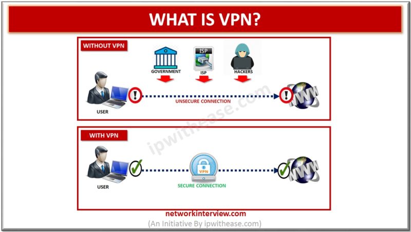 What is VPN? » Network Interview
