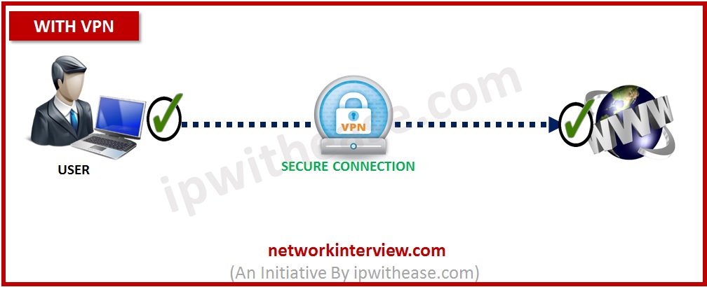 What is VPN? » Network Interview