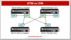 GTM vs LTM » Network Interview
