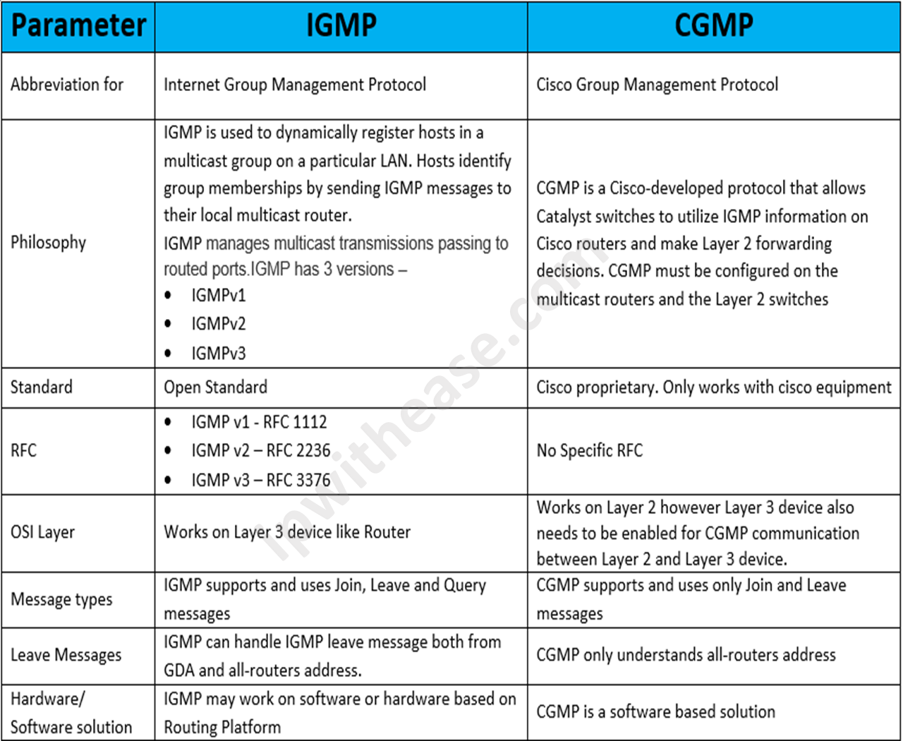 CGMP vs IGMP » Network Interview