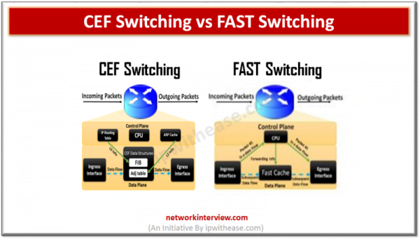 CEF Switching vs FAST Switching » Network Interview CEF Switching vs FAST Switching » Network Interview