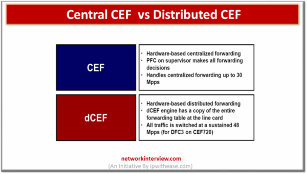 Central CEF vs Distributed CEF » Network Interview