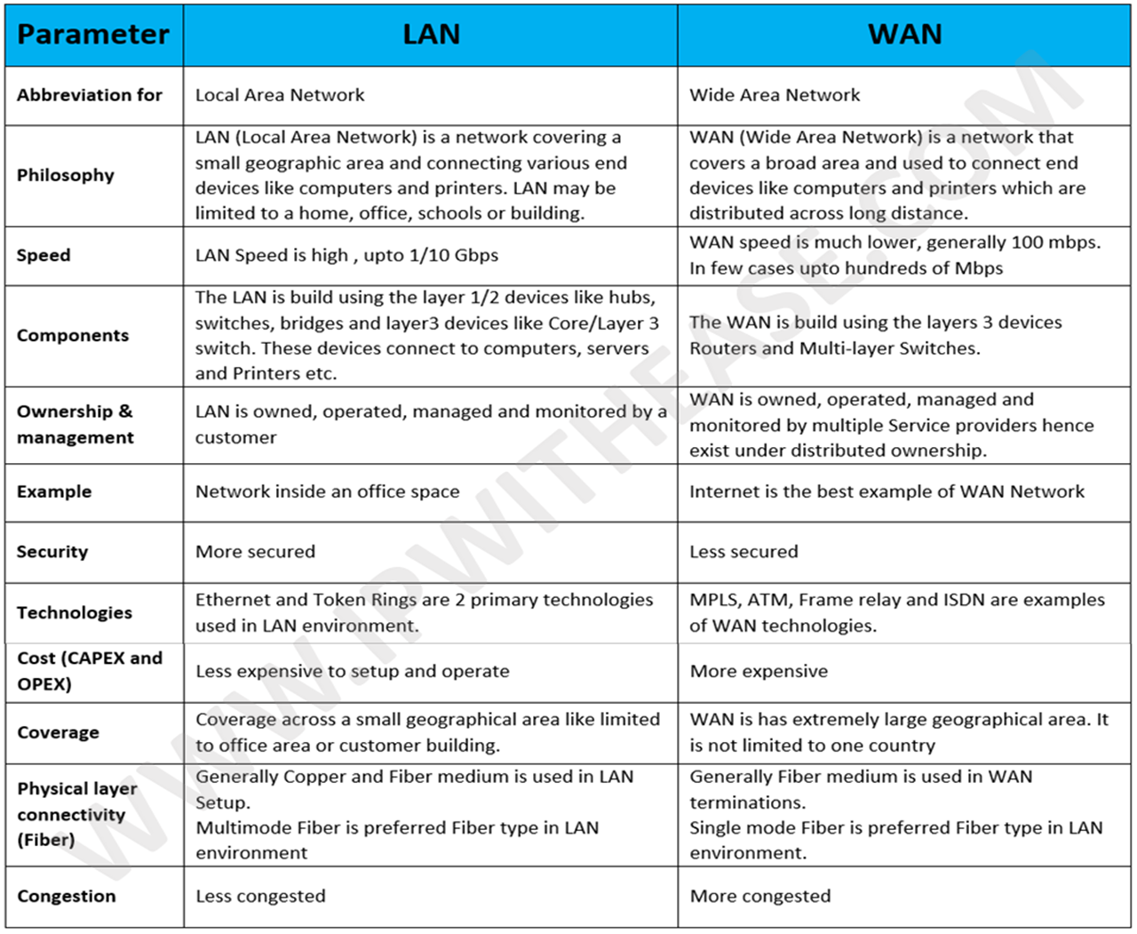 LAN vs WAN- Know the difference » Network Interview