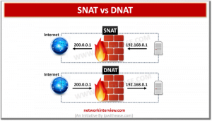 SNAT vs DNAT: What is the difference? » Network Interview