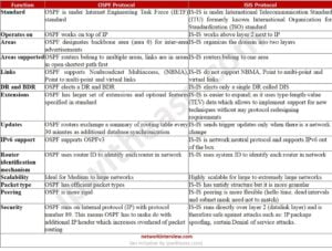 OSPF vs ISIS: Dynamic Routing Protocols » Network Interview