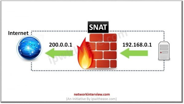SNAT vs DNAT: What is the difference? » Network Interview