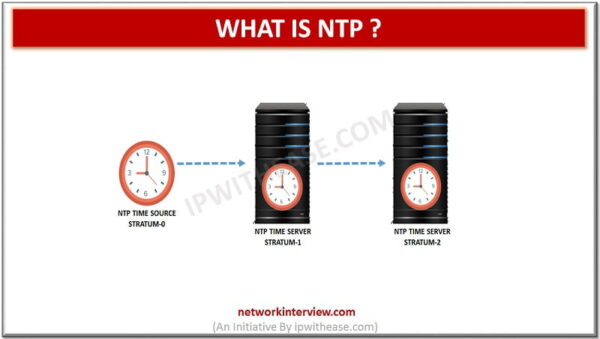 What is NTP? » Network Interview