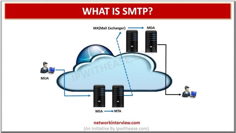 What is SMTP? » Network Interview