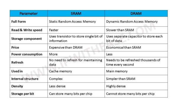 SRAM vs DRAM » Network Interview