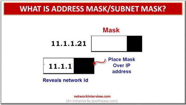 What is Address Mask/ Subnet Mask? » Network Interview