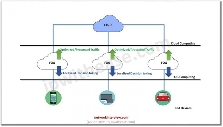 What is Fog Computing? » Network Interview
