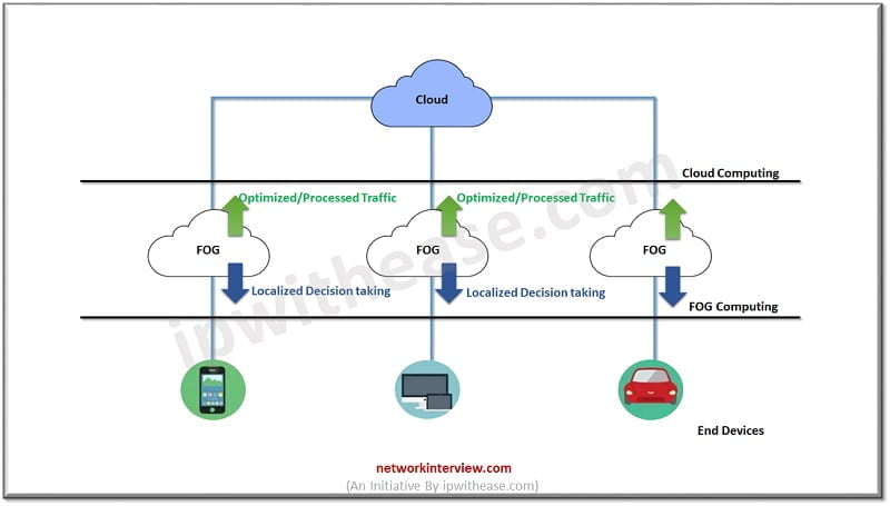 What is Fog Computing? » Network Interview