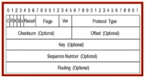 What is GRE (Generic Routing Encapsulation)? » Network Interview
