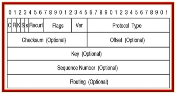 What is GRE (Generic Routing Encapsulation)? » Network Interview