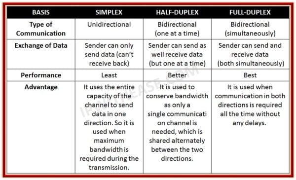 Comparison of Simplex, Half-Duplex and Full-Duplex » Network Interview