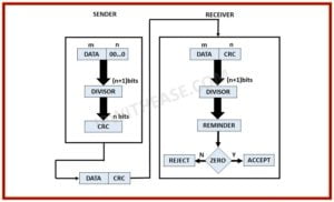 What is CRC (Cyclic Redundancy Check)? » Network Interview