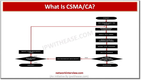 What is CSMA/CA? » Network Interview