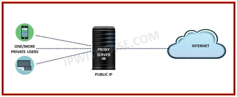 Firewall vs Proxy: Detailed Comparison » Network Interview