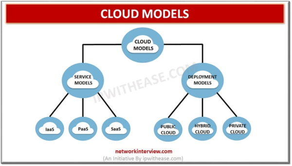 Cloud Models » Network Interview