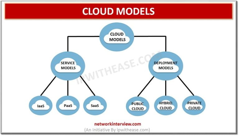 Cloud Models » Network Interview