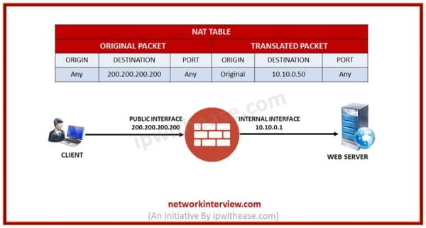 What Is NAT ? » Network Interview