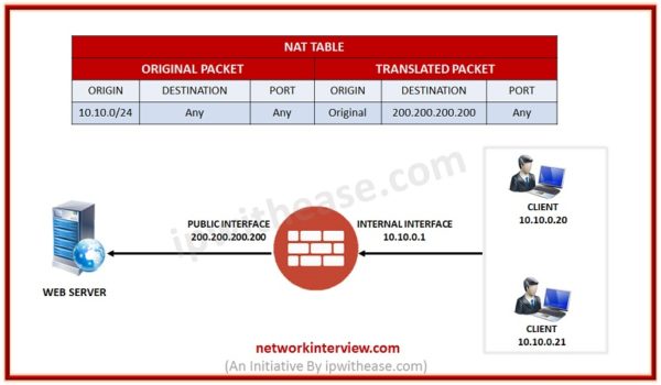 What Is NAT ? » Network Interview