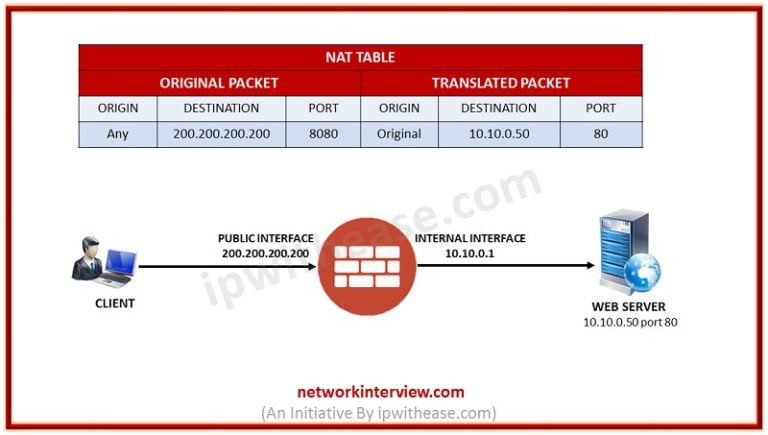What Is NAT ? » Network Interview