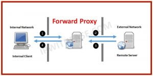What is Proxy? » Network Interview