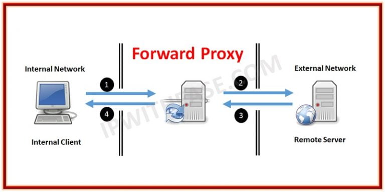 What is Proxy? » Network Interview