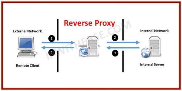 What is Proxy? » Network Interview