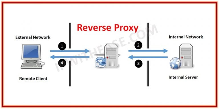 What is Proxy? » Network Interview