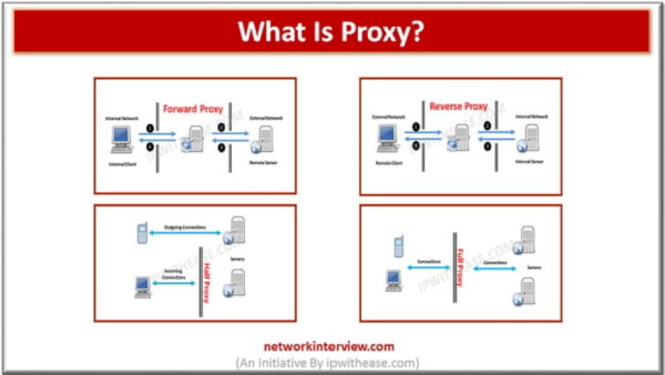 What is Proxy? » Network Interview