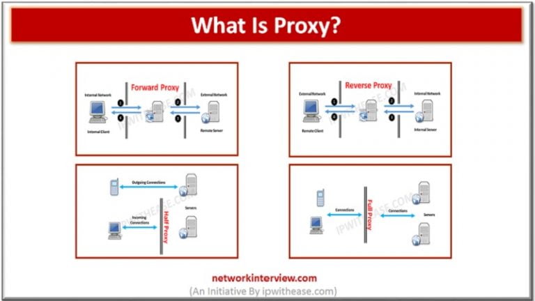 What is Proxy? » Network Interview